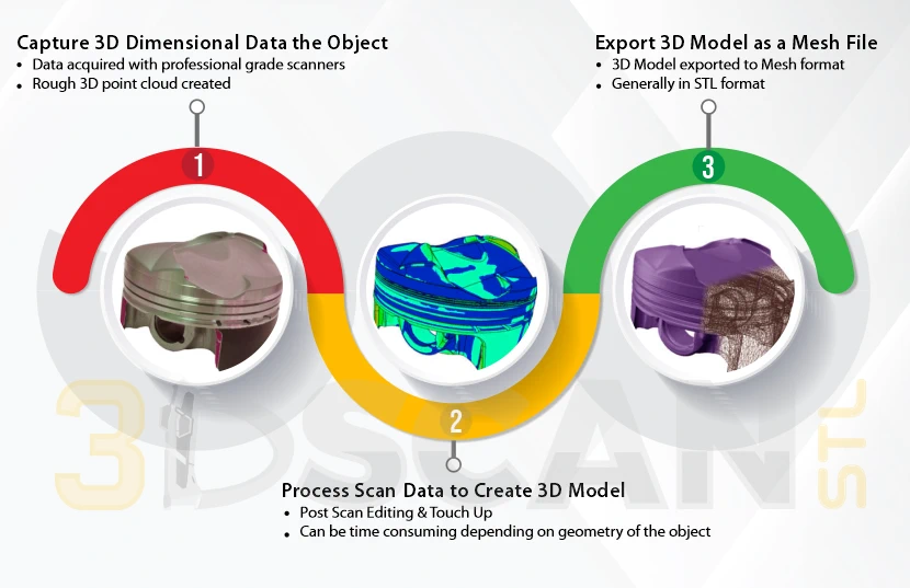3D Scanning Explained • 3D Scan STL